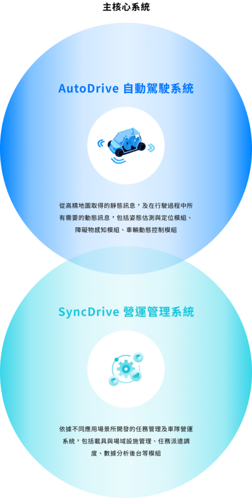 技術 - 台灣智慧駕駛 Turing Drive - 最佳商業化自駕解決方案