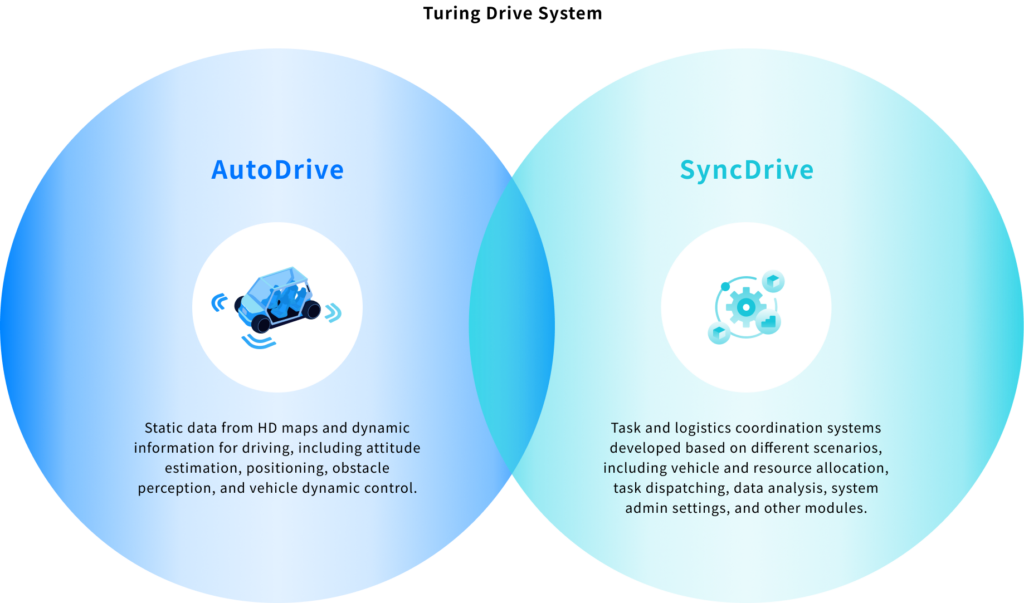 Core - 台灣智慧駕駛 Turing Drive - 最佳商業化自駕解決方案