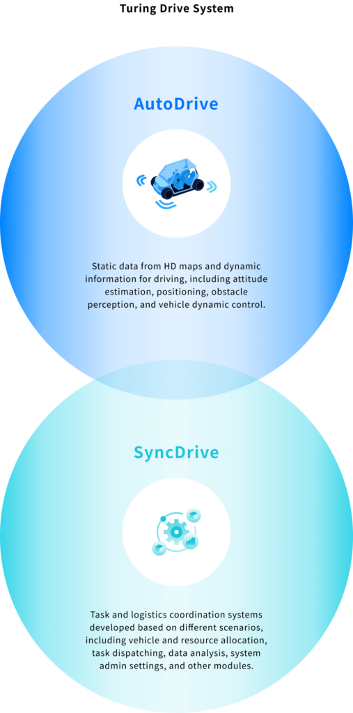 Core - 台灣智慧駕駛 Turing Drive - 最佳商業化自駕解決方案